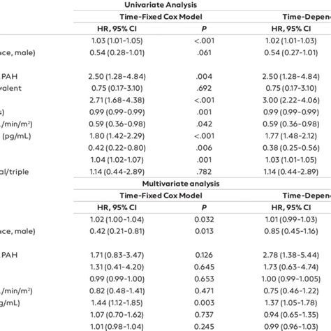 Time Fixed And Time Dependent Univariable And Multivariable Cox Download Scientific Diagram