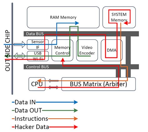 Potential Data Path Under Attacks Figure 3 Potential Cpu Programs