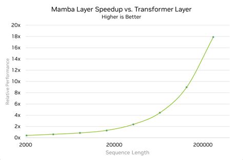 Nvidia Nemo Accelerates Llm Innovation With Hybrid State Space Model Support Nvidia Technical Blog