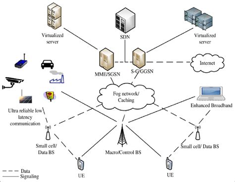 Figure 1 From Security Challenges Threat And Solutions For 5g Network For Iot Semantic Scholar