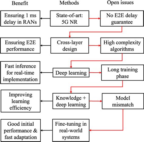 Figure 1 From A Tutorial On Ultrareliable And Low Latency Communications In 6g Integrating