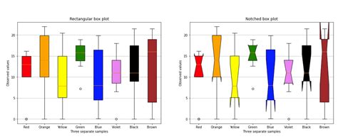 Want To Create A Boxplot In Matplotlib Correctly Experts Exchange