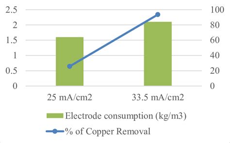 Effect Of Current Density On Copper Removal Efficiency And Electrode Download Scientific