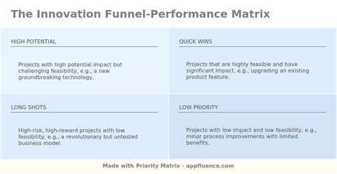 Innovation Funnel Performance Matrix [free Download]