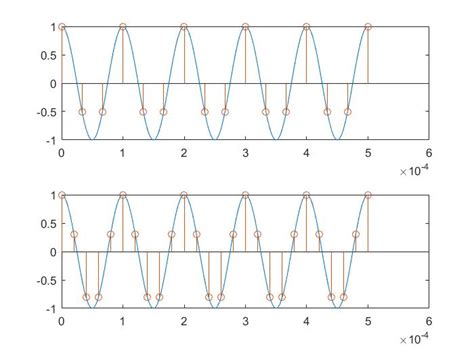 Homework Find The Minimum Sampling Rate Signal Processing Stack