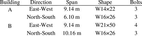 Beam Spans Shapes And Number Of Bolts Per Connection In Gravity Download Table