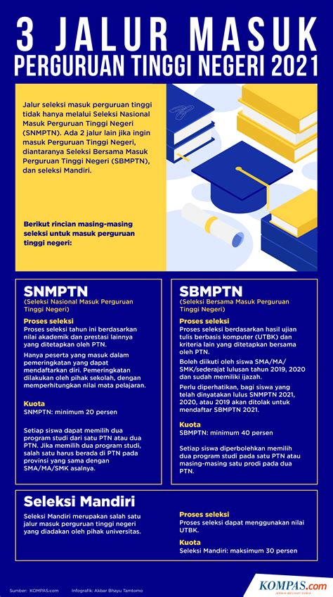 Infografik 3 Jalur Masuk Perguruan Tinggi Negeri Ptn 2021