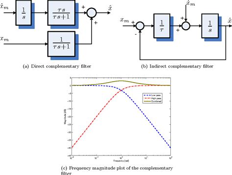 Figure 1 From Inertial Attitude And Position Reference System Development For A Small Uav