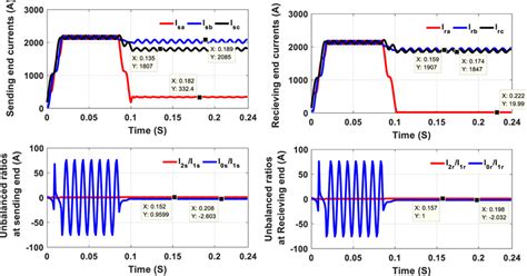 Dft Based Amplitudes For Three Phase Currents And Imbalance Ratios Download Scientific Diagram