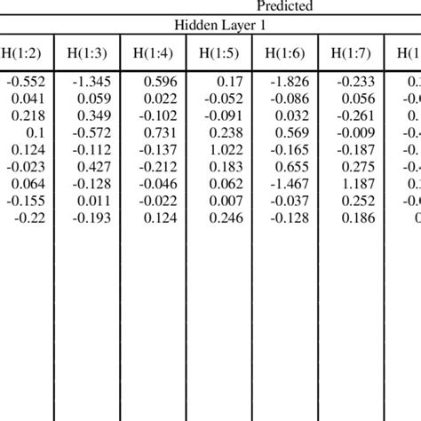 Bias And Weight Matrices Parameter Estimates Download Scientific Diagram