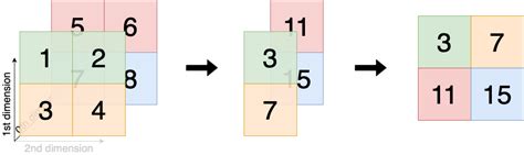 A Visual Guide To Multidimensional Numpy Array Aggregation Towards Data Science