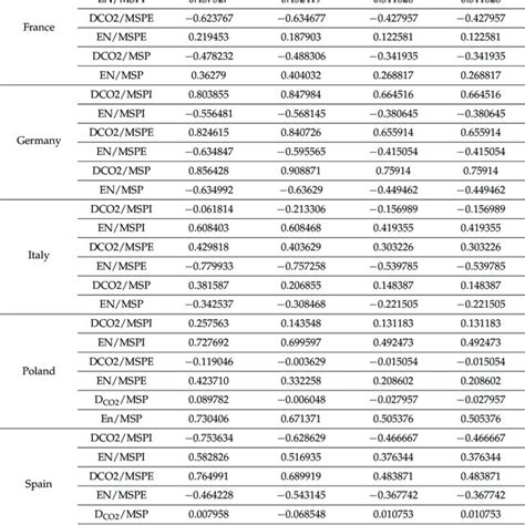 Correlation Coefficients Between Dco2 En And Msp Mspi Mspe In