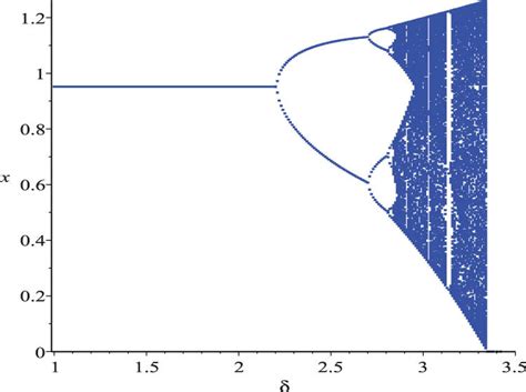 Bifurcation Diagram Of The Logistic Model X → X δ X 1 − X − E C X