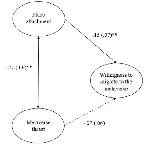 The Main Results Did Not Change Significantly When Covariates Age