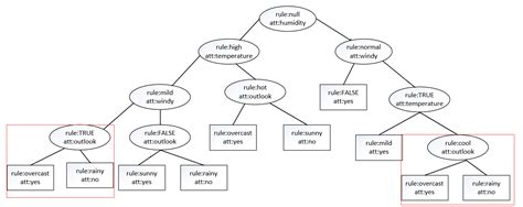 决策树c45 Java程序 Csdn博客