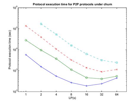 Protocol Execution Of Network Under Churn Download Scientific Diagram