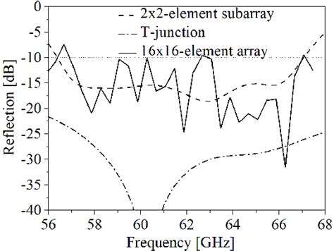 Simulated Overall Reflection Of A 16 × 16 Element Array Download Scientific Diagram