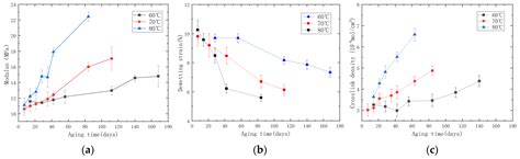 Prediction Of Aging Performance Of Particle Filled Polymer Composites Based On Rve Model