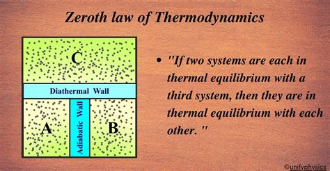 Zeroth Law Of Thermodynamics Statement Solved Postulate Of