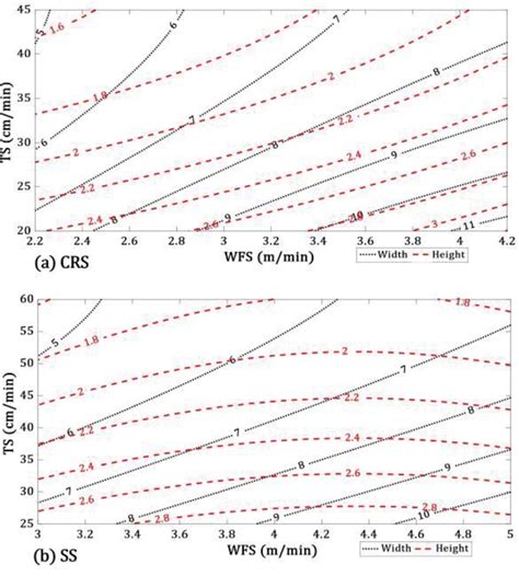Superimposed Contour Plot Of Height And Width Versus Wfs And Ts For A