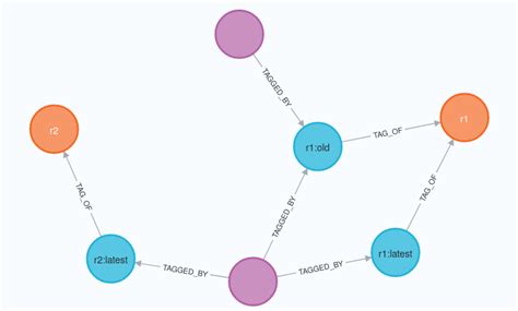 Neo4j Sum A Numeric Properties Of Leafs Counting Leafs Only Once