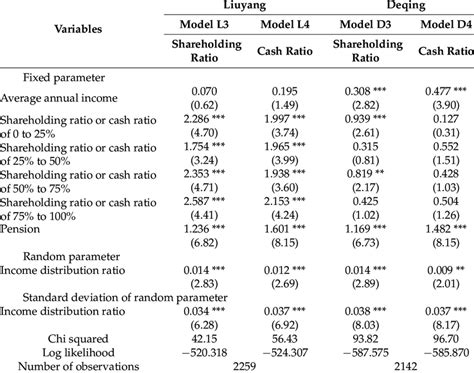 Estimation Results Of Random Parameter Logit Model Based On Group