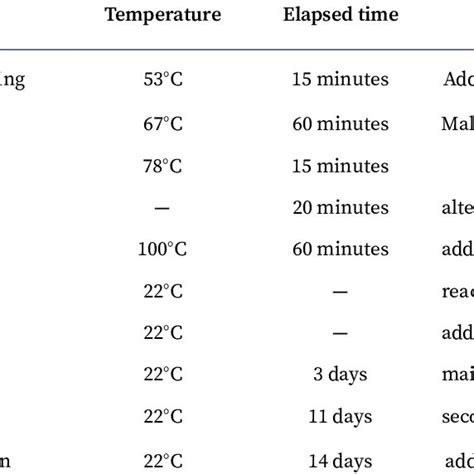 Table Of Steps Of Brewing Processes Download Table