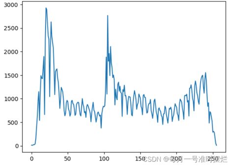 Opencv学习笔记(十二)——绘制颜色直方图以及颜色空间的转换 Csdn博客 Opencv学习笔记(十二)——绘制颜色直方图以及颜色空间的转换 Csdn博客
