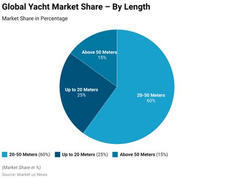 Yacht Statistics And Facts 2025