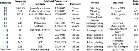 Comparison Of Flexible Antennae This Work And Other Published Designs Download Scientific