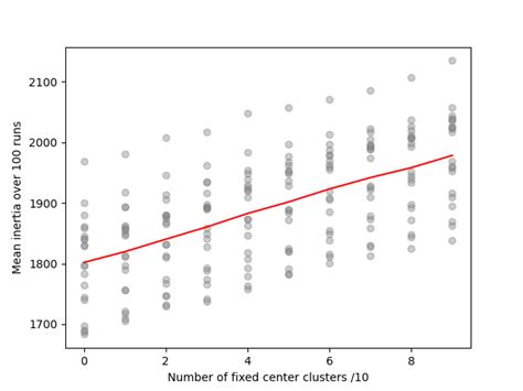 Incremental Kmeans — Cardinal 009 Git Documentation