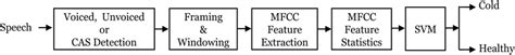 Block Diagram Of Proposed Voiced And Unvoiced Speech Based Download Scientific Diagram
