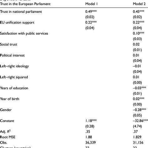 Individual Level Ols Regression Models Cluster Corrected Standard