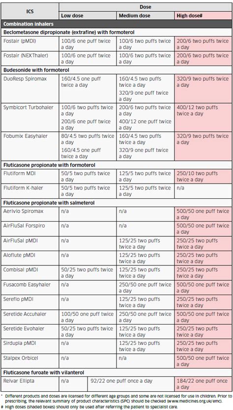 Adult Doses Of Inhaled Steroids Corticosteroids Comparison Of Different Steroid Types