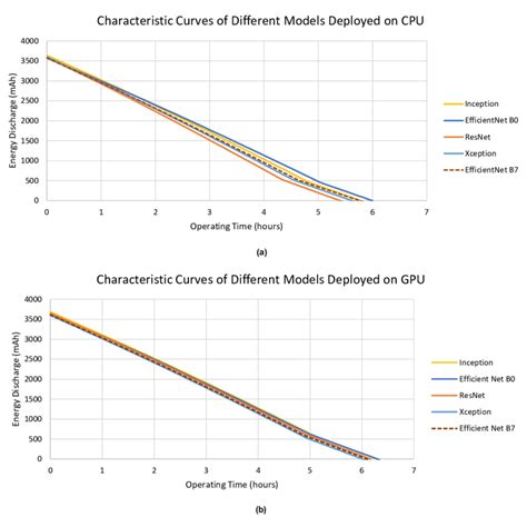 Energy Characteristics Of Different Models When Deployed A On Cpu B
