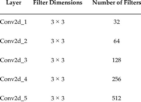Filter Dimensions For Each Convolutional Layer Download Scientific