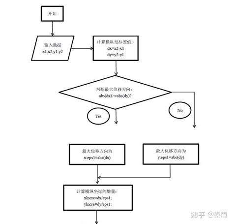 计算机图形学—直线扫描转换算法实现 知乎