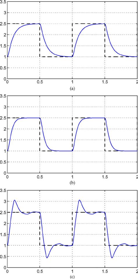 Simulated Rcrc Responses A Open Loop Response B Faster