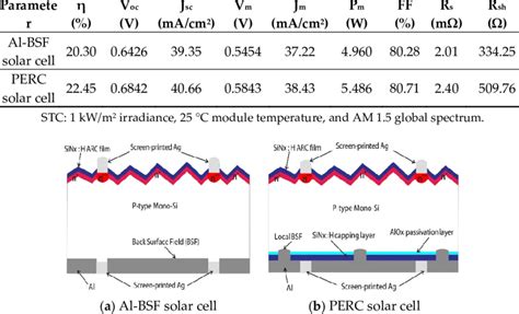 The Measured Parameters Of The Full Area Aluminum Back Surface Download Scientific Diagram