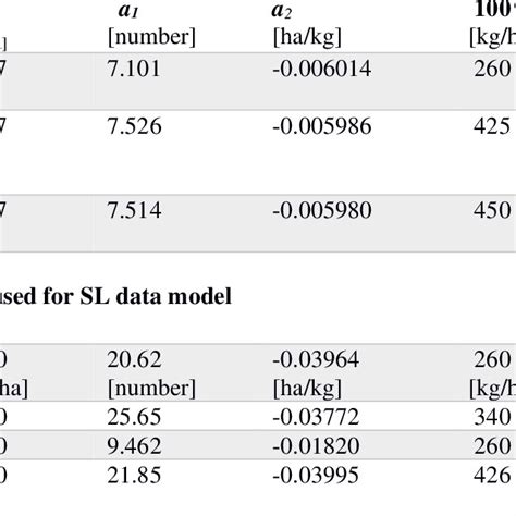 Coefficients For The Rice Yield Functions Defined By Eq 2 Download Scientific Diagram