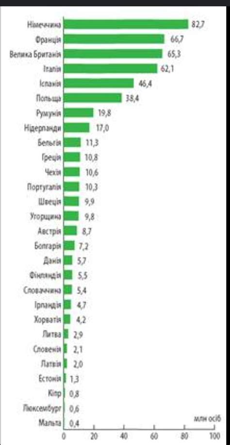 Назвіть європейські країни з найбільшою густотою населення Школьные Знания Com