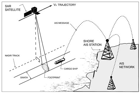 Unified Framework For Ship Detection In Multi Frequency Sar Images A Demonstration With Cosmo