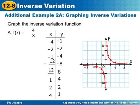 Inverse Variation Graph