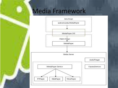 Ppt Android Middleware Powerpoint Presentation Free Download Id