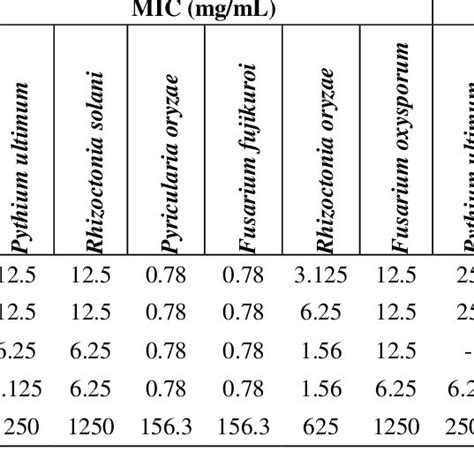 Minimum Inhibitory Concentration Mic And Minimum Fungicidal Download Table
