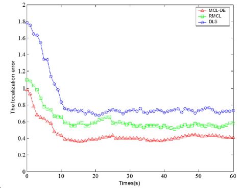 Localization Error With Time Steps Fig 3 Localization Error With