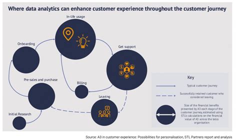 Telecom Customer Experience Four Data Analytics Use Cases
