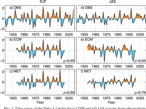 Table 1 From Systematic Comparison Of Enso Teleconnection Patterns Between Models And