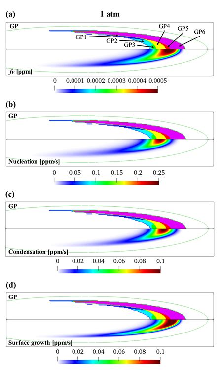 Dominant Reaction Pathways For High Pressure Soot Formation Advances In Engineering