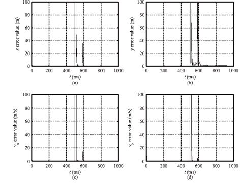 Figure 2 From An Improved Passive Location Algorithm For Maneuvering Target Emitter Semantic